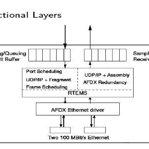 federated architecture for avionics systems download scientific diagram
