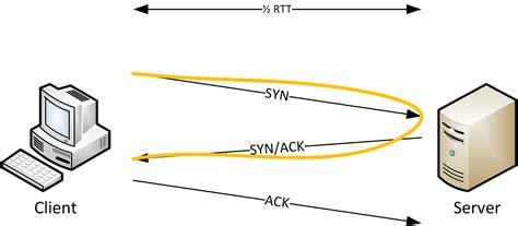 Determining Tcp Initial Round Trip Time Packet Foo Network Packet Capture And Analysis