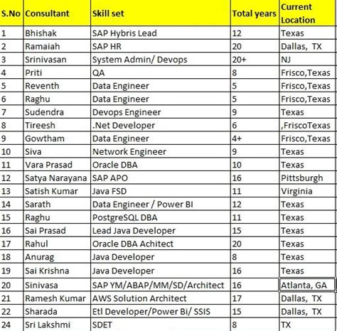 Sap Qa Sdet Dataengineer Systemadmin Dotnet Developers Oracle