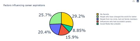 Capstoneproject Dataanalysis Python Plotly Careeraspirations Genz