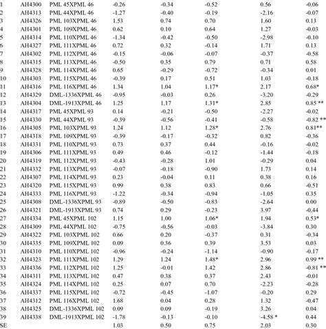the sca effects of hybrids for yield and yield component traits s no