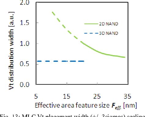 Figure 13 From Scaling Directions For 2d And 3d Nand Cells Semantic Scholar