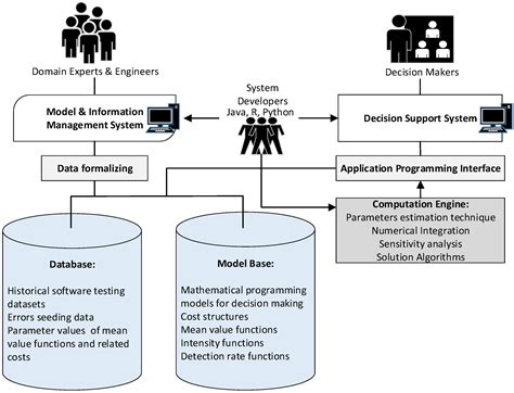 Optimization Of Software Test Scheduling Under Development Of Modular Software Systems