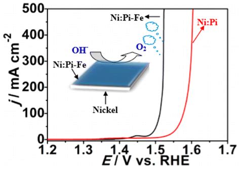 Iron Doped Nickel Phosphate As Synergistic Electrocatalyst For Water Oxidationchemistry Of