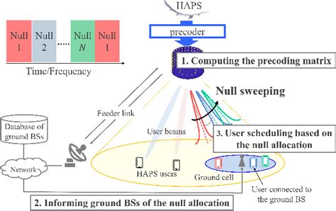 Figure 1 From Spectrum Sharing Between High Altitude Platforms And