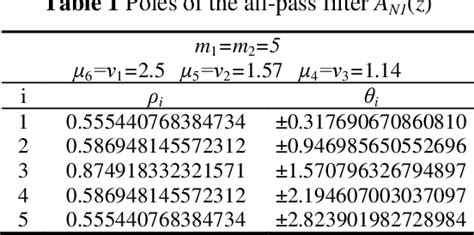 Table 1 From Design Of Complementary Recursive Digital Filters Based On