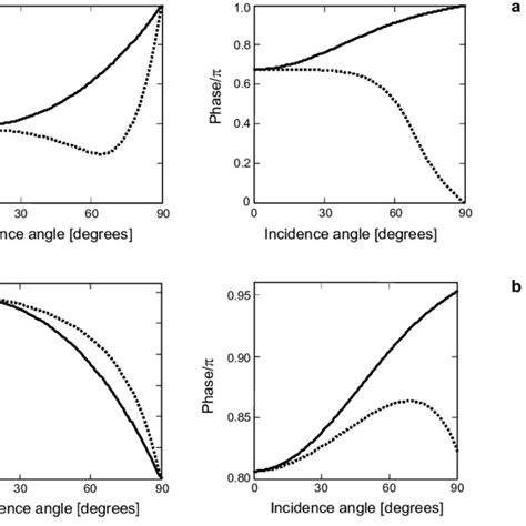 Reflection And Transmission Coefficients For Te And Tm Waves As A