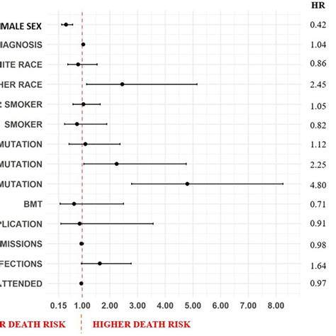 Forest Plot Representing Sex Differences In Mortality Acute Myeloid