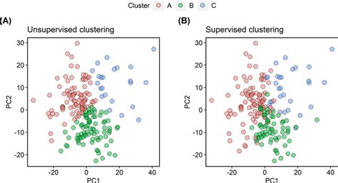 Pca Plots Displaying The Results Of The Cluster Analyses Subjects Were