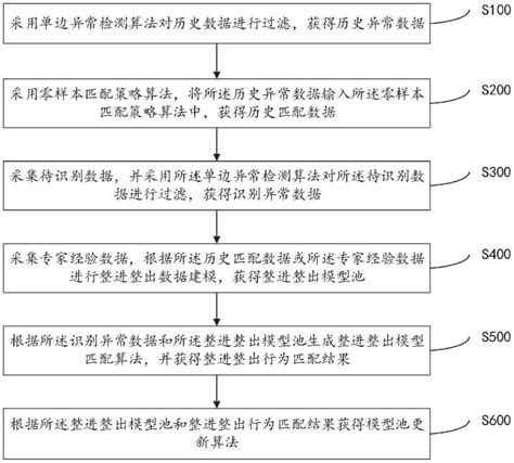 一种时间序列的异常数据检测识别方法与流程 一种时间序列的异常数据检测识别方法与流程