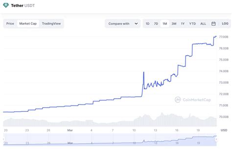 Cryptoanalyst On Twitter Usdc Market Cap