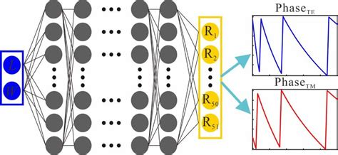 Schematic Diagram Of The Deep Neural Network Model The Input Layer Of