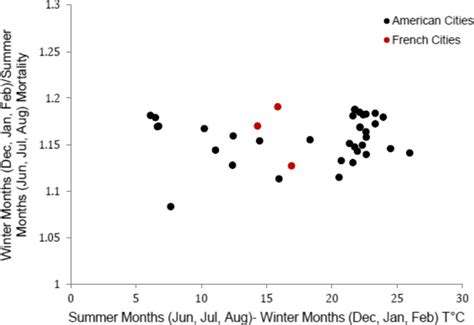 Scatter Plot Of Winter Excess Mortality The Ratio Of December January