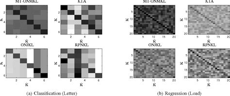 Multi Task Learning Using Neighborhood Kernels