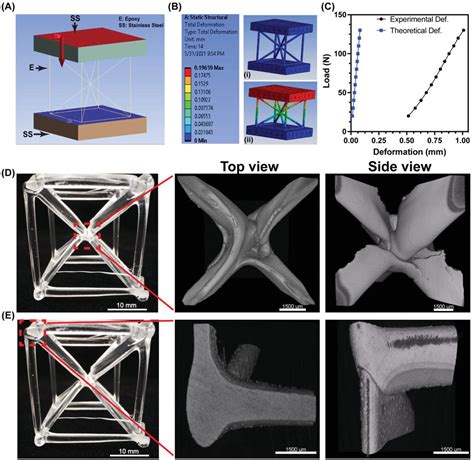 Nonplanar 3d Printing Of Epoxy Using Freeform Reversible Embedding