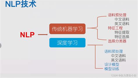 自然语言处理nlp Csdn博客