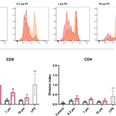Weathered 02 Lm Ps Particles Increase T Cell Division Without Extra