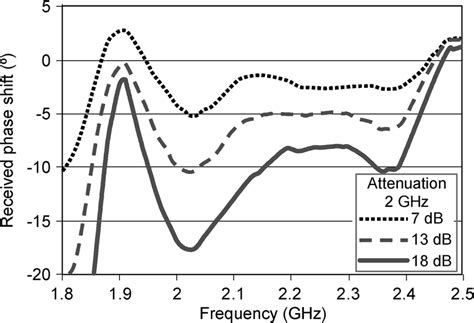 Phase Shift Of Signal Received From Integrated Element For Different Download Scientific