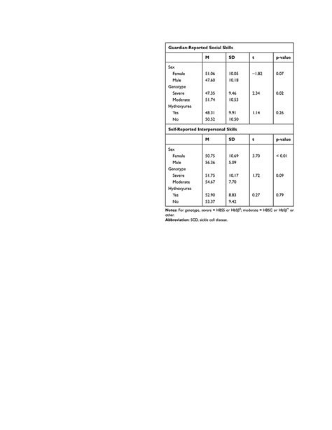 Depression And Anxiety As Moderators Of The Pain Social Functioning Re