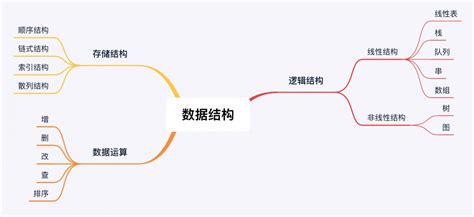 数据结构 Data Structures 概述 《计算机科学知识体系》 极客文档