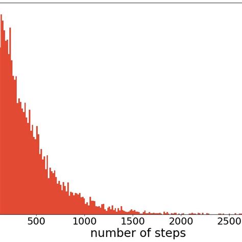 distribution of expected lifespan with 10000 random walk simulations