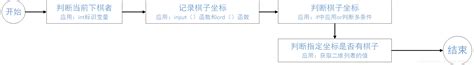 Python项目开发案例（二）————简易五子棋游戏（控制台版）python 控制结构 游戏 Csdn博客