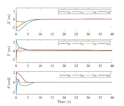 formation control errors of each mobile robot download scientific