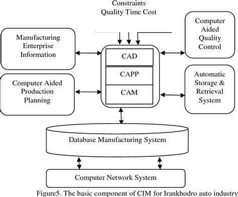 What Are The Examples Of Computer Integrated Manufacturing At Timothy