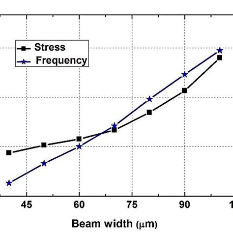 a resonant frequency and mode shape of the modal analysis of
