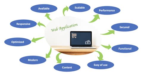 Characteristics Of A Web Application