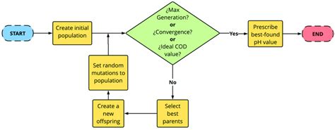 Genetic Algorithm Scheme For The Chemical Oxygen Demand Cod Value