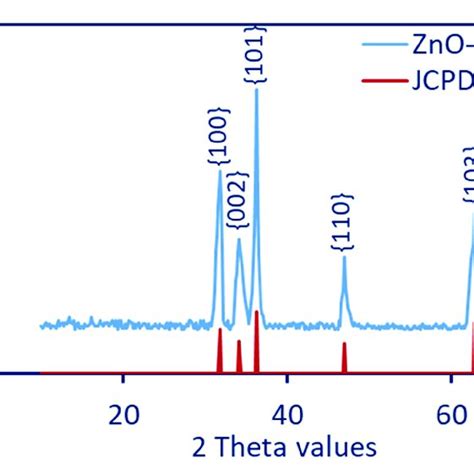 X Ray Diffraction Of Phyto Synthesized Zno Nps Showed The Diffraction