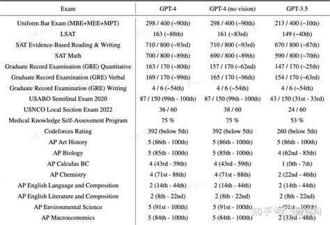 关于gpt 4的八点观察，多模态大模型竞赛开始 知乎
