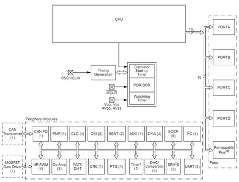DsPIC CDVC MP Integrated Motor Drivers Microchip Technology Mouser