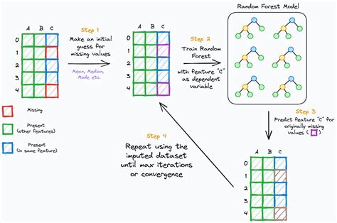Types Of Missing Values By Avi Chawla