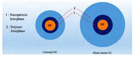 The Dual Nanolayer Model Was First Introduced By Alhabil Et Al [186] Download Scientific