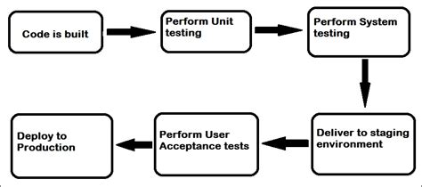 Continuous Delivery Build Pipeline Devops Continuous Delivery Integration And Deployment