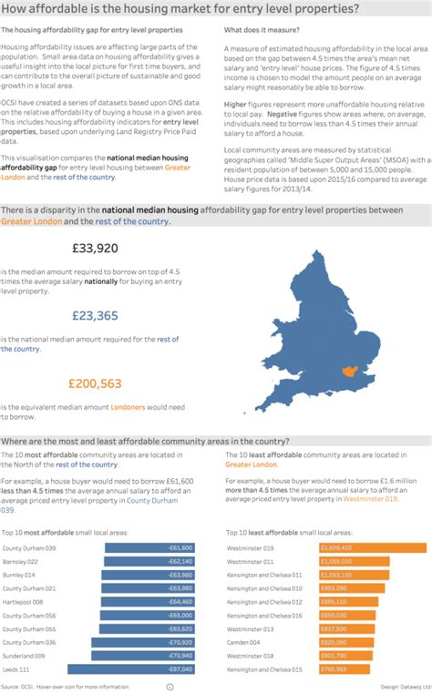 Mind The Gap Visualising Small Area Housing Affordability Data Datawoj