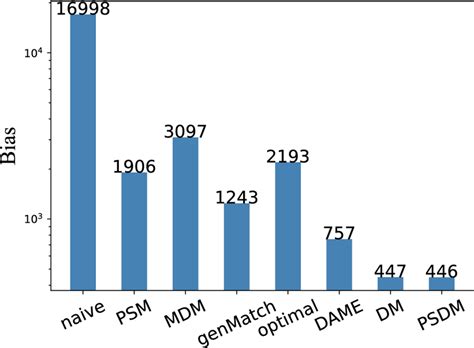 bias of att estimation on lalonde dataset download scientific diagram