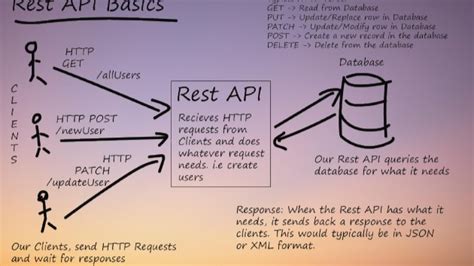 Understanding Rest Apis A Simple Guide With Real World Examples