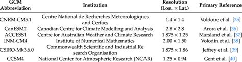 The Select Set Of Six Global Climate Models Gcms From The Coupled Download Scientific Diagram