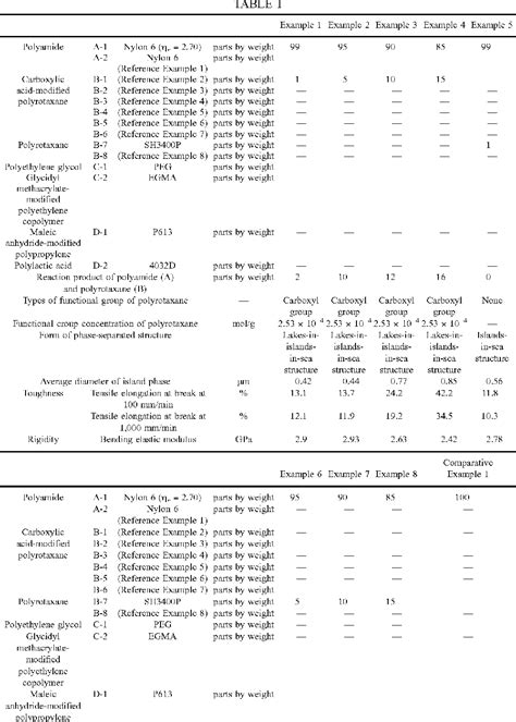 Table 1 From Foreign Application Priority Data Primary Examiner