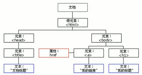 JavaScript DOM 节点操作