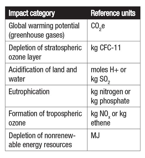 Leed Building Materials