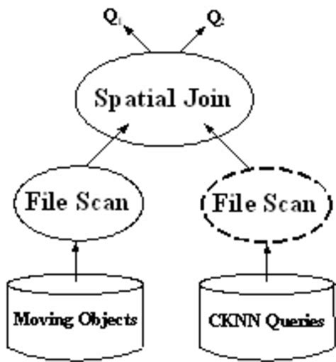 Shared Plan For Two Cknn Queries Download Scientific Diagram