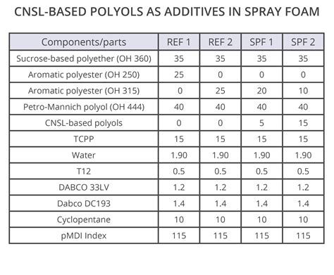 Expanding Foam Density Chart At Roy Bush Blog