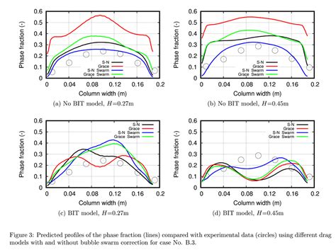 gas liquid test cases simulated by the eulerian eulerian method