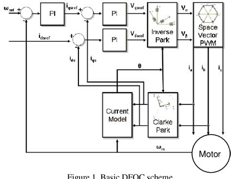Figure 1 From Comparison Of The Field Oriented And Direct Torque Control Methods For Induction