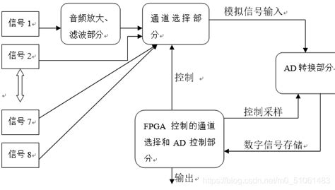 基于fpga多通道采样系统设计 阿里云开发者社区