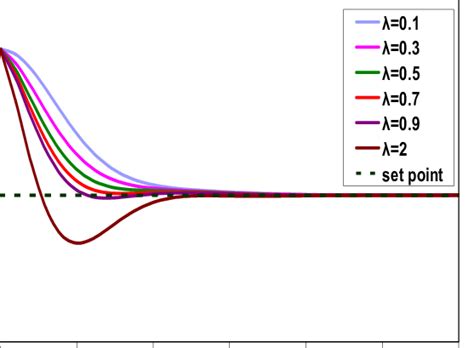 Effect Of Tuning Factor On The Closed Loop Response For 1 35 And